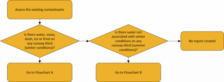 ICAO Flowchart for Reporting Runway Conditions According to GRF, Winter ...