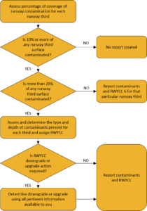 ICAO Flowchart for Reporting Runway Conditions According to GRF, Winter ...