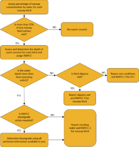 ICAO Flowchart for Reporting Runway Conditions According to GRF, Summer ...