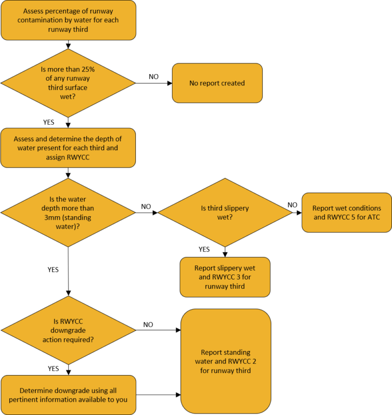 ICAO Flowchart for Reporting Runway Conditions According to GRF, Summer ...
