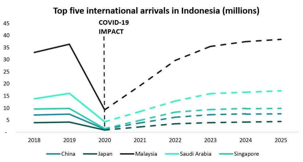 New entry rules in Bali not enough for immediate recovery