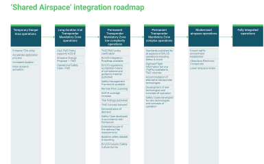 Integrated airspace: a new UAV vision - Airport Technology