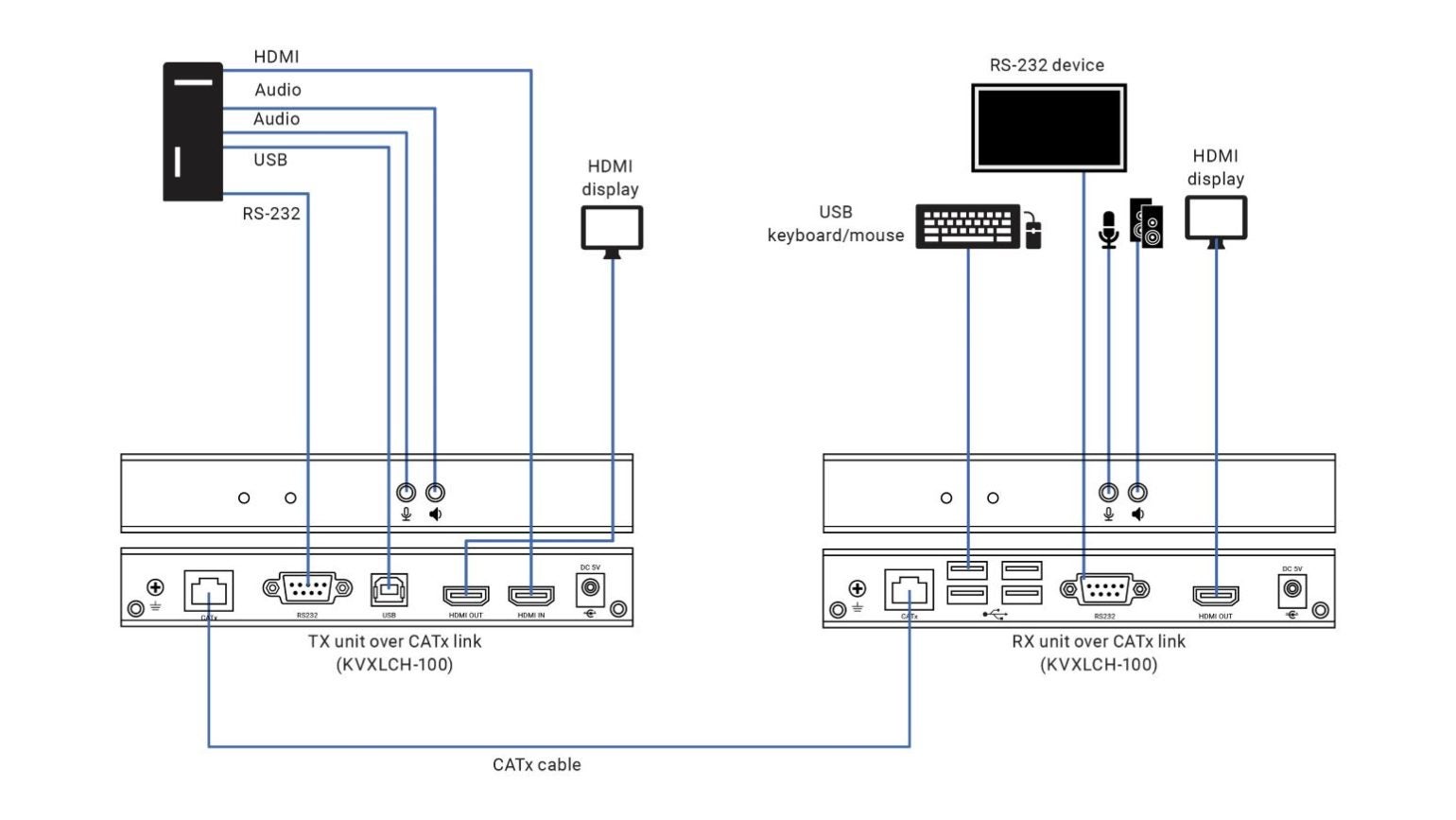 KVX KVM Extenders - Airport Technology