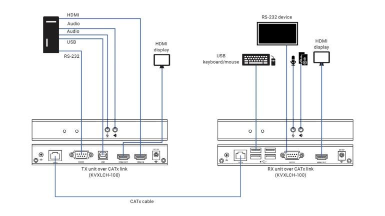 KVX KVM Extenders - Airport Technology