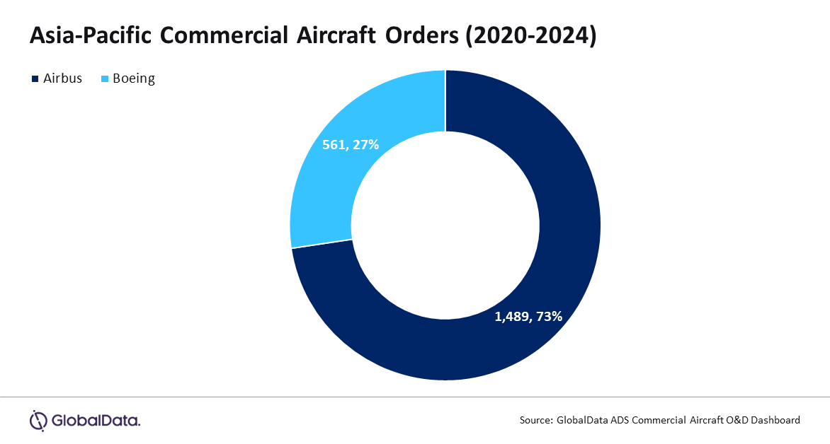 Airbus outperforms Boeing in APAC commercial aircraft market - Airport ...